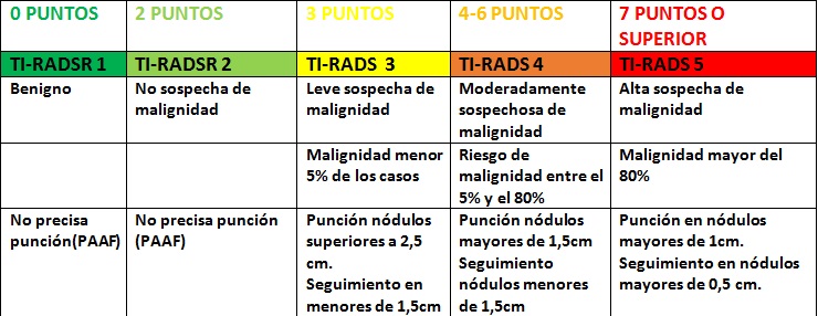 208. Clasificación Ti-Rads. Nódulos tiroideos. – Ecografía Fácil